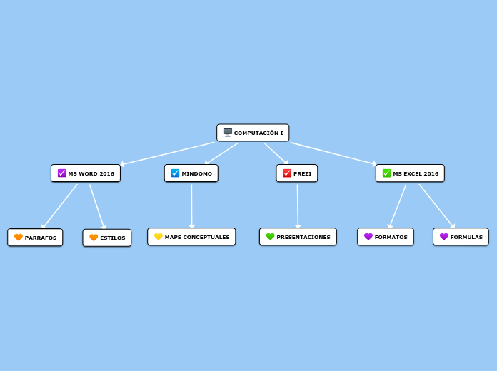 COMPUTACIÓN I - Mind Map